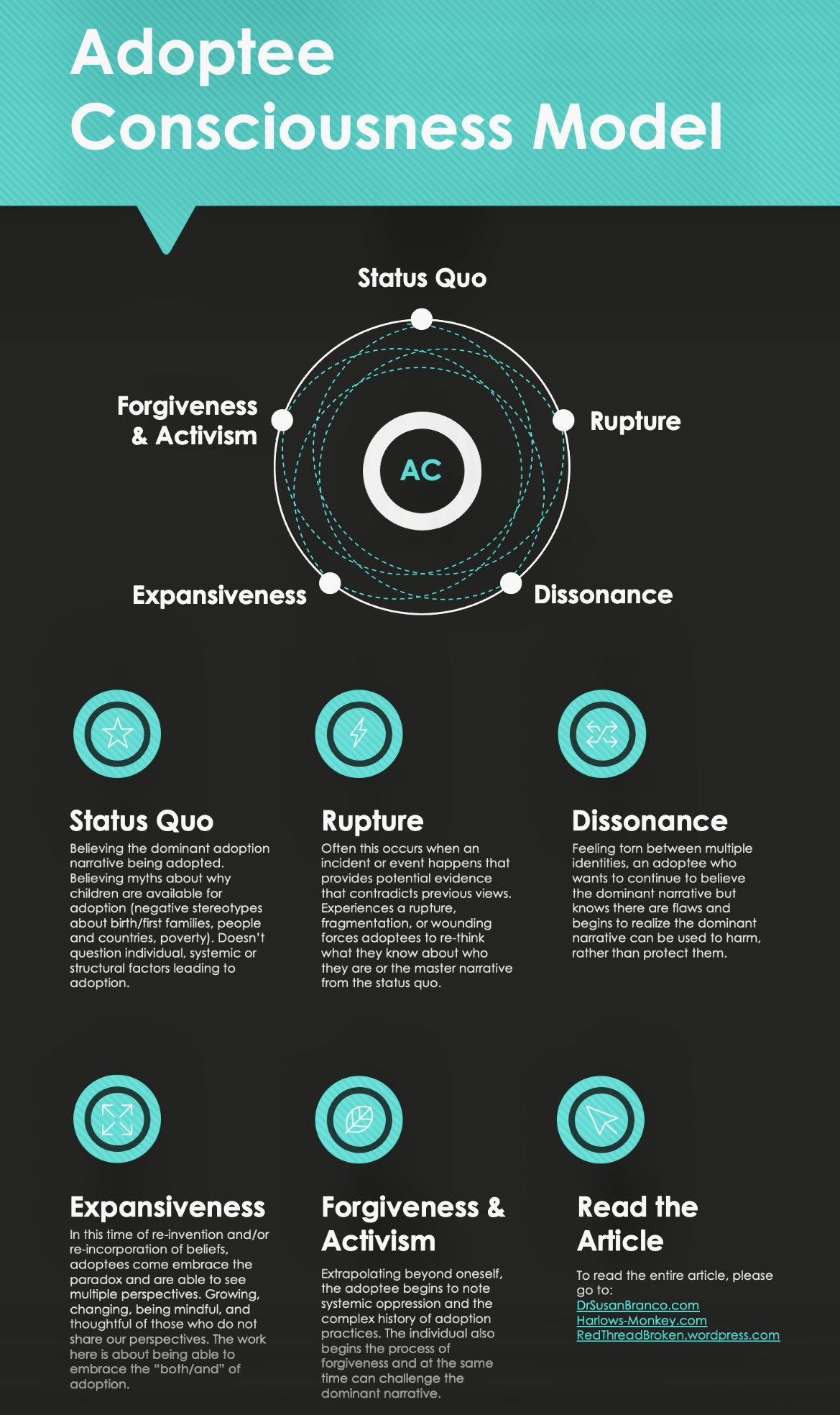 The Adoptee Consciousness Model: A Tremendous Resource for the ...